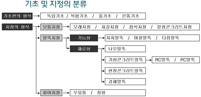 건축시공학 4주차 강의 기초공사 네이버 블로그